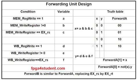 pipelined mips processor in verilog part 3