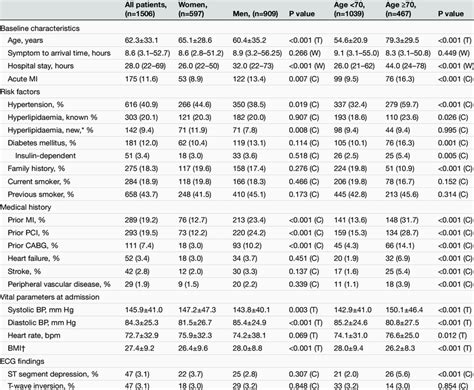 Baseline Characteristics By Sex And Age Group Download Scientific Diagram