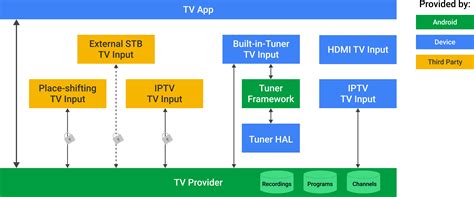 tv input framework android open source project
