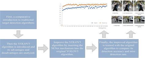 an improved yolov5 algorithm for obscured target recognition extrica