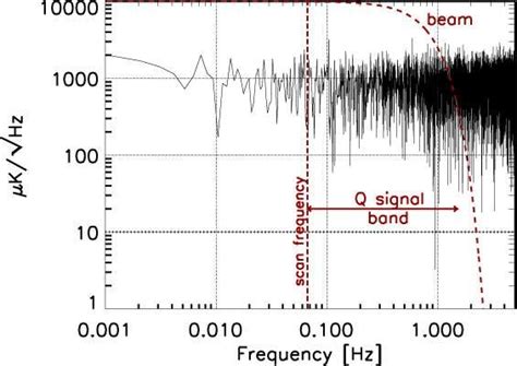 4 2 Power Spectrum Of Time Domain Data Of The Q Stokes Parameter From