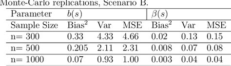 Table 2 From Semiparametric Functional Mixture Cure Model For Survival