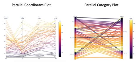 parallel plot for cateogrical and continuous variable by plotly express