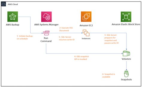 how to simplify microsoft sql server backup using aws backup and vss