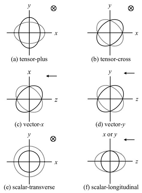 Graphical Representation Of The Six Different Polarization Modes The