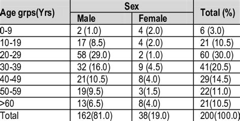 Distribution Of Cases According To Age And Sex Of Total Fatalities N 200