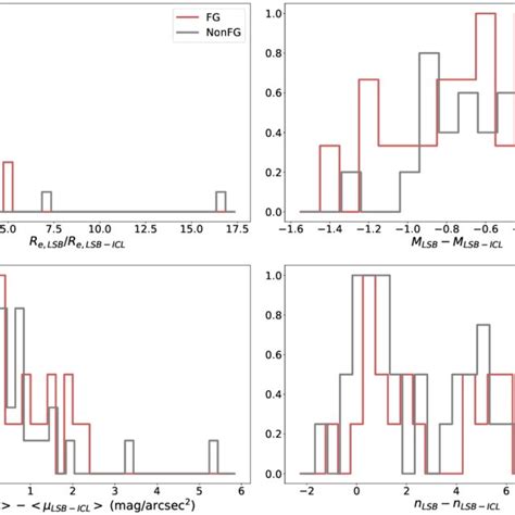 Normalized Histograms Of The Difference Between The Values Obtained
