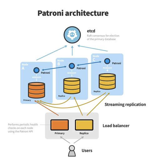 configure ha postgresql cluster in active passive mode by sagar