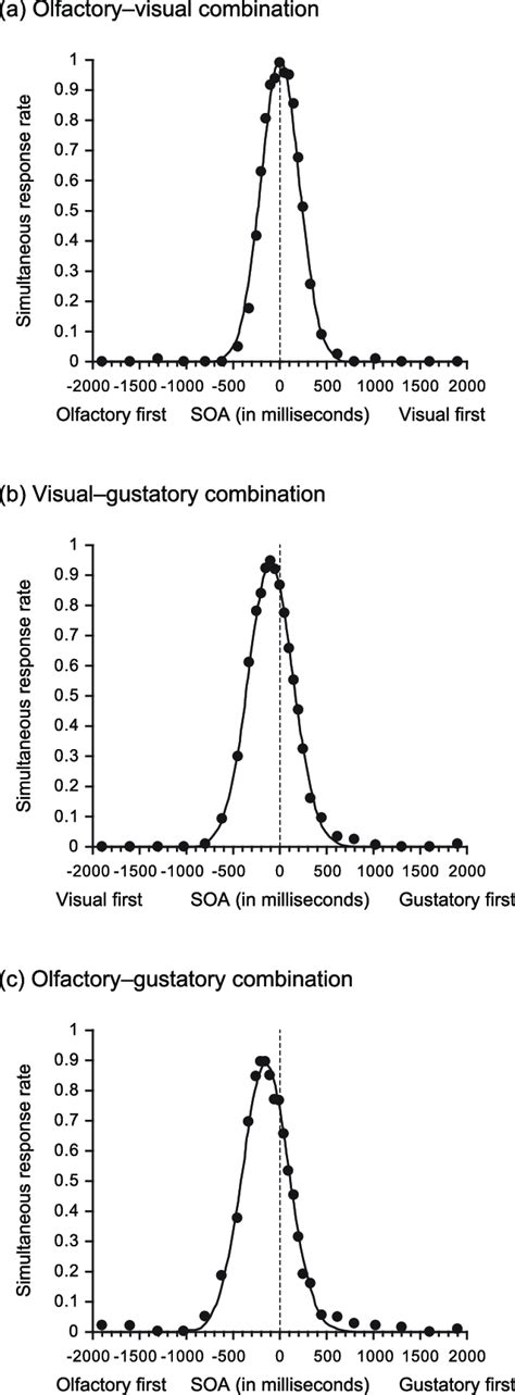 Temporal Distributions Of Simultaneous Response Rates And Approximate