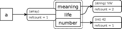 php reference counting basics manual