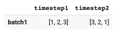 python convert 3d pandas dataframe to numpy ndarray stack overflow