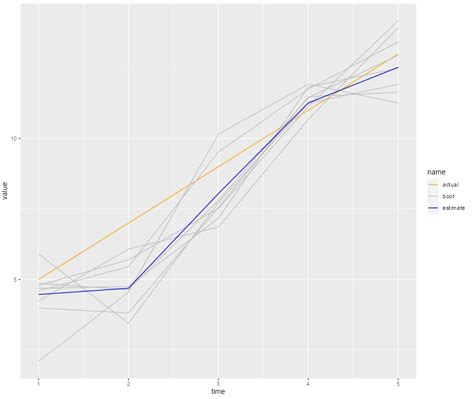 ggplot2 r ggplot modifying aesthetics of individual lines without