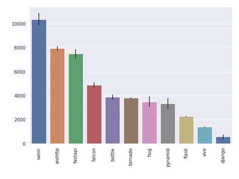 python rest frameworks performance comparison grandmetric