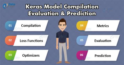 compile evaluate and predict model in keras dataflair