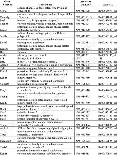 details of assays used on taqman low density array cards