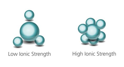 Ionic Strength And Viscosity Addition Of Neutral Salts To Control
