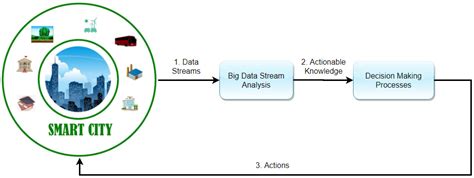Algorithms Free Full Text Data Mining Algorithms For Smart Cities