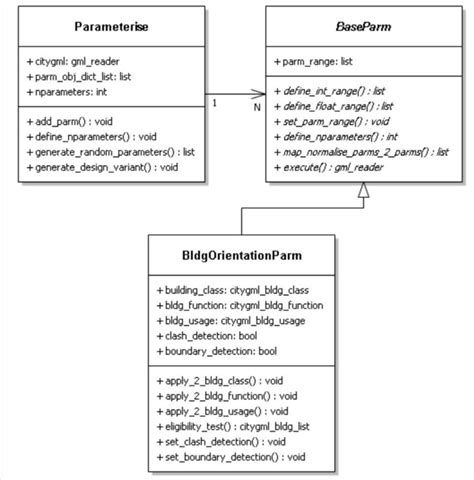 uml class diagram of the two classes for the auto parameterisation tool