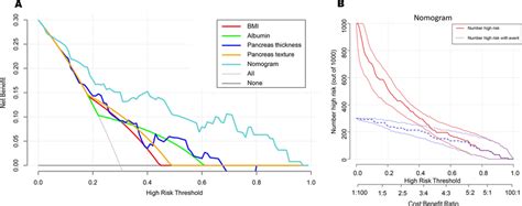 A Decision Curve Analysis Of The Nomogram Model B A Clinical Impact