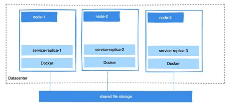 Volumes Docker Docs