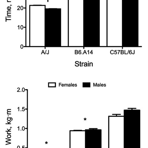 Strain And Sex Dependent Differences In Exercise Capacity In Male And