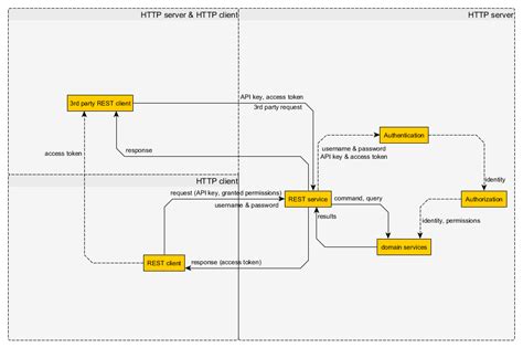 this session is not valid for use with the rest api
