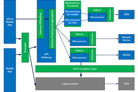 go fast by going micro microservices design patterns you should know
