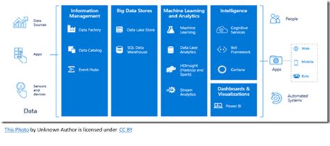 azure data fundamental