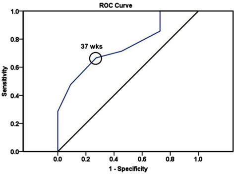 Receiver Operating Characteristic Roc Curve For Predicting The