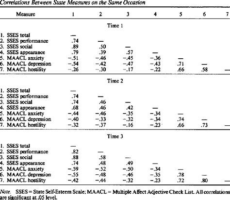 [pdf] Development And Validation Of A Scale For Measuring State Self