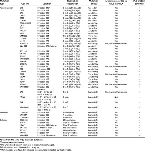 Tp53 Mutations Identified In 43 Crc Cell Lines Download Table
