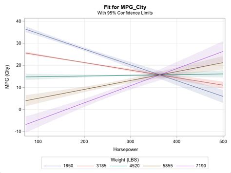 visualize interaction effects in regression models the do loop