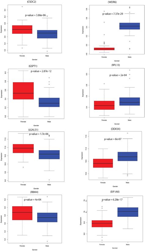 Boxplots Showing Expression Levels Of Selected Set Of Rbps Which Were