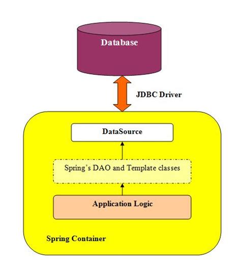 learning the code way managing data sources via spring