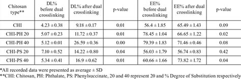 Drug Loading Dl And Encapsulation Efficiency Ee For Met Loaded