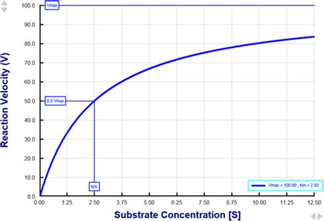 Michaelis Menten Equation Interactive Graph Physiologyweb