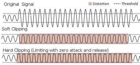 how do guitar distortion and overdrive work