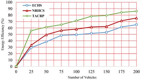 Designs Free Full Text Tacrp Traffic Aware Clustering Based