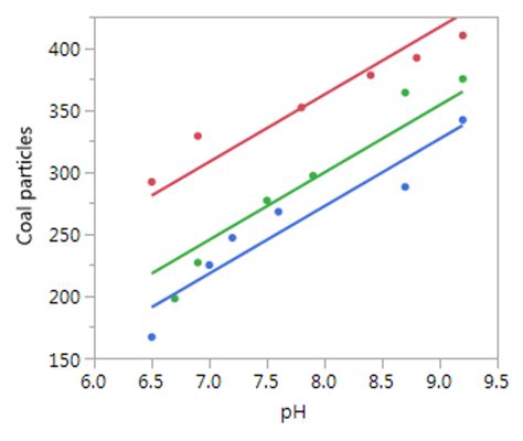 solved plotting multiple linear regression line on one graph jmp