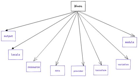 terraform tutorials list of terraform blocks with explanation