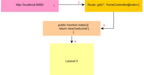 laravel 5 tutorial routing basics in laravel kode ajaib