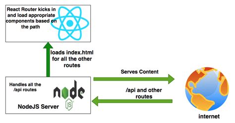 how to develop and build react app with nodejs by bhargav bachina