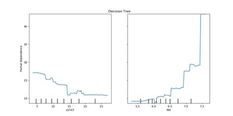 advanced plotting with partial dependence — scikit learn 0 22 2
