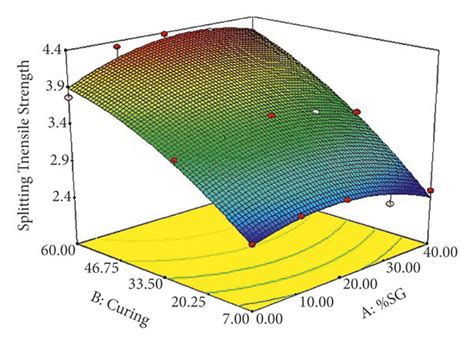 Response Surface Plots A And Perturbation Plots B Indicating The