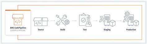 ci cd on aws continuous integration and continuous delivery for 5g