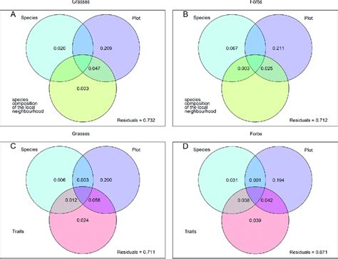 variance partitioning with proportion of explained variance of all