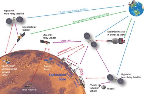 Nasa Scans Next Generation Mars Telecommunication Architecture To