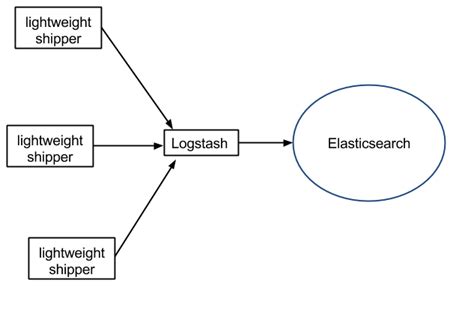 5 logstash alternatives sematext