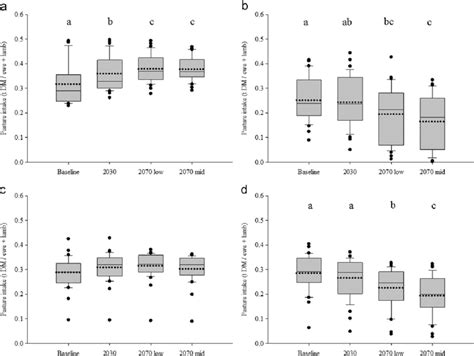Box Plots 5th 10th 25th 50th 75th 90th And 95th Percentile With