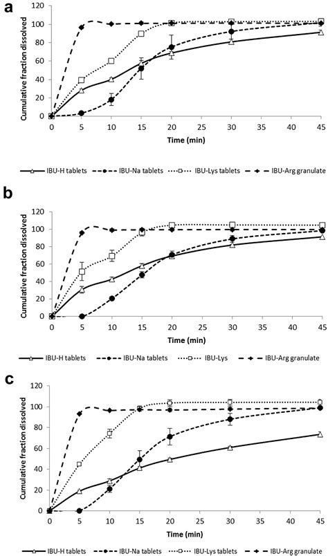 Dissolution Methods To Increasing Discriminatory Power Of In Vitro